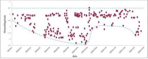 Temporal Distribution Of The Moment Magnitude Of Ms Events Download Scientific Diagram