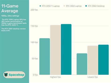 3050 Ti Vs 3060 Which Nvidia Laptop Gpu Is Right For You Spacehop