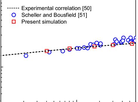 Comparison Of The Maximum Spreading Factor Between The Present