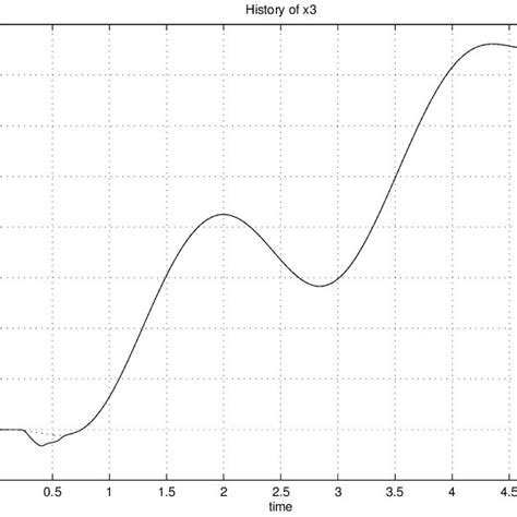 Estimate Of The Angular Position Of The Link True Value In Dotted Line