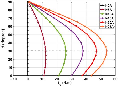The Mtpa Profile Of The Driven Pmsm A In Foc Drives And B In Dtc