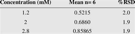 System Suitability Testing Download Table