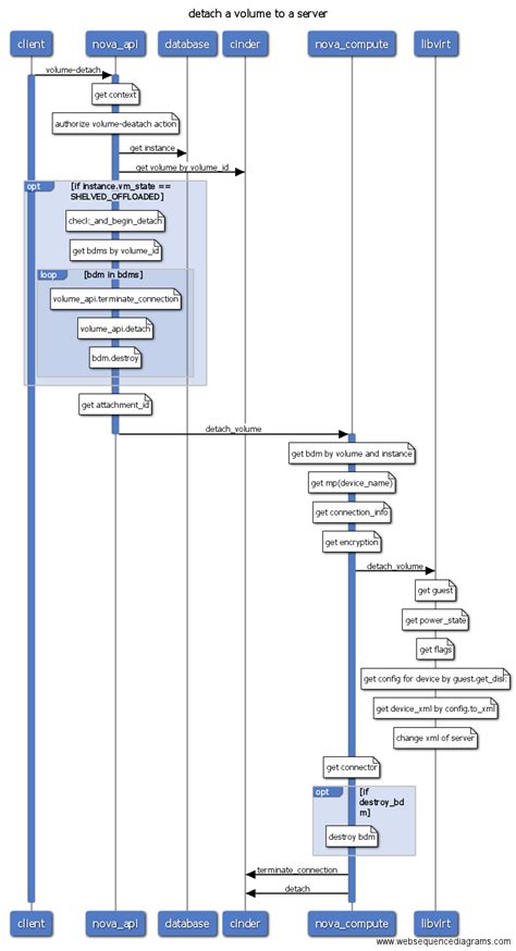 GitHub int32bit openstack workflow Openstack Sequence Diagrams Openstack操作序列图
