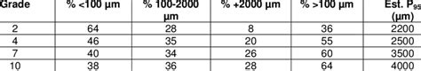 Summary Of Gold Particle Size Distribution By Mass Across Different Grades Download Table