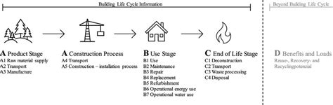 Life Cycle Stages For The Definition And Assessment Of Buildings