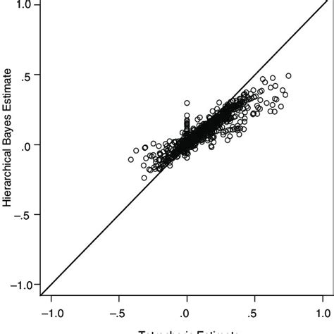 Hierarchical Bayes Versus Tetrachoric Correlation Estimates For Download Scientific Diagram