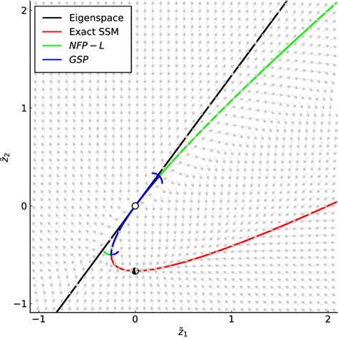 the exact ssm red line tangent to the master spectral subspace