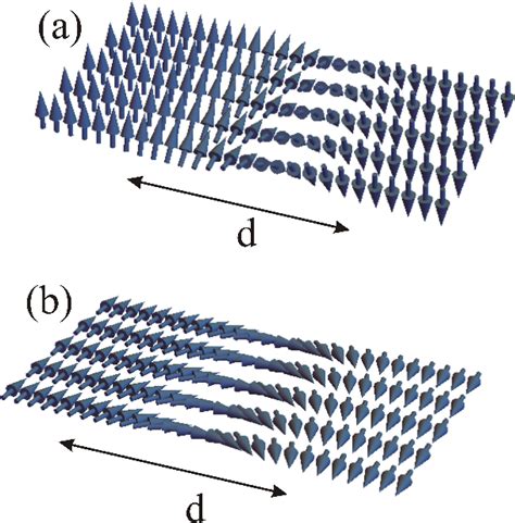 Figure 1 From The Role Of The Rashba Coupling And Domain Wall Bulging
