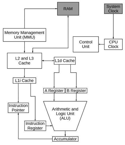 Components Of CPU And Their Functions In Computer