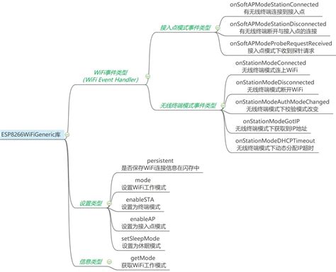 Esp8266 Esp8266wifigeneric库 太极创客 Esp8266 Esp8266wifigeneric库 太极创客