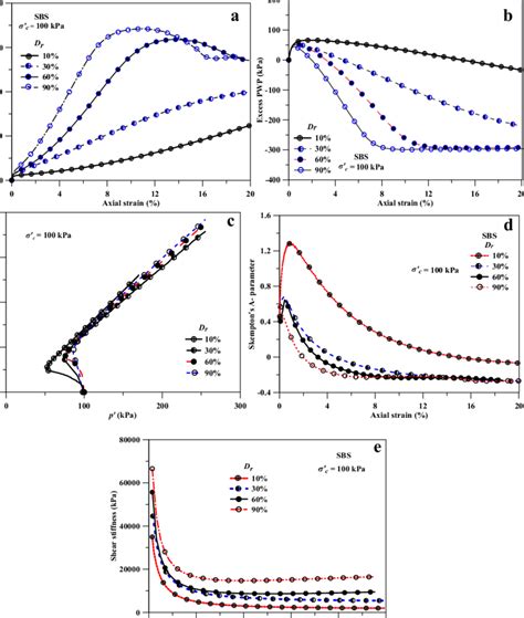 Influence Of D R On The Response Of SBS Subjected To Monotonic Loading
