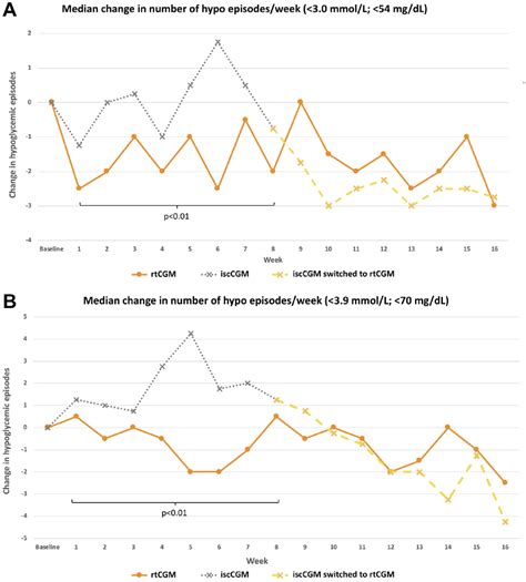 Glycemic Variability And Hypoglycemic Excursions With Continuous