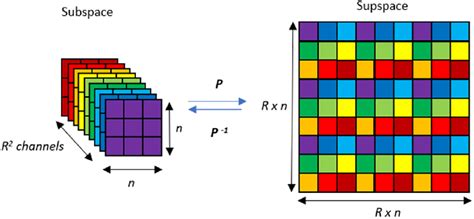 Pixel Shuffler And Inverse Pixel Shuffler Download Scientific Diagram