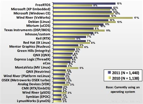 Freertos系统解析 1、freertos系统简介freertos Mmu Csdn博客