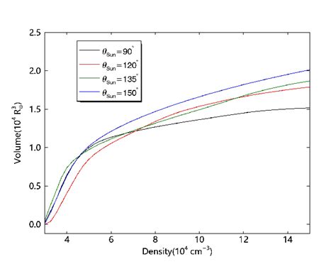 volume of s s n as a function of the number density of blobs when θ sun