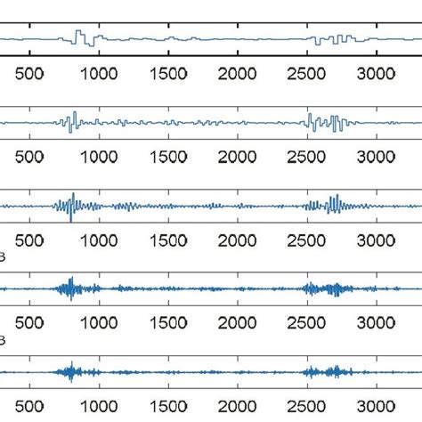 The IMFs Of Toy Signal Sine Wave With Time Varying Frequency Obtained