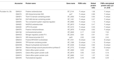 Table 1 From Comparative Proteomic Analysis Of Fucosylated