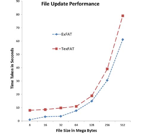 File Update Operation Performance Of Texfat And Exfat File Systems