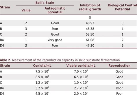 Assessment Of The Trichoderma Spp Isolates In Relation To Their Download Table