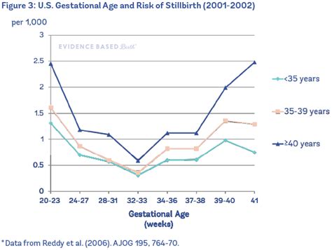 Evidence On Pregnancy At Age 35 And Older Evidence Based Birth®