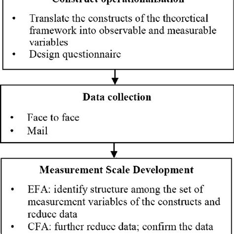 Proposed Integrated Management System Ims Model Download Scientific Diagram