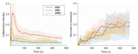 Mean Trend Over Participants And Shaded Standard Deviation Of Factors Download Scientific