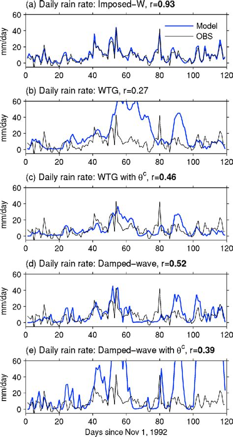 Figure 1 From Variations In Deep Convective Activity During The 4 Month Tropical Ocean Global