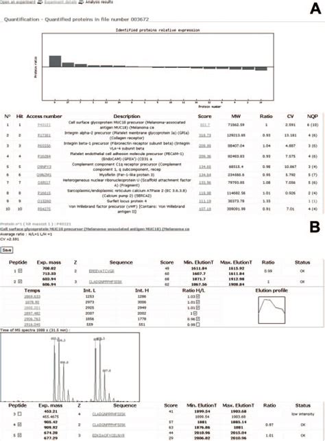 Visualization Of The Peptide And Protein Ratios From The 1 1 Icat