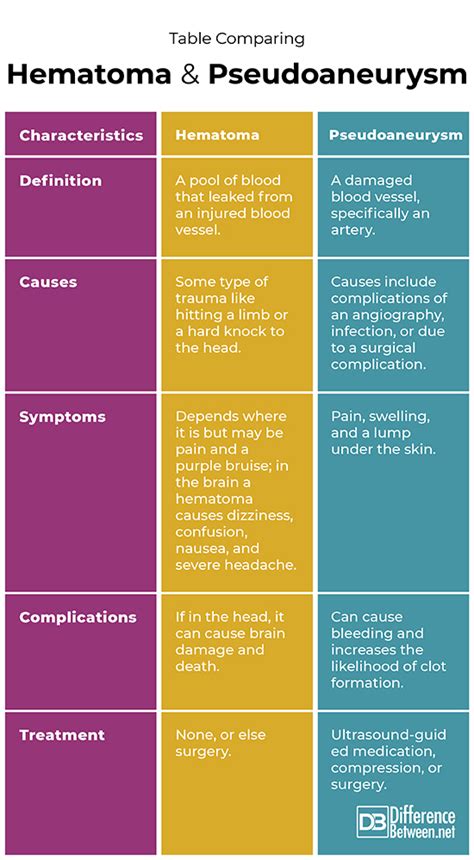 Difference Between Hematoma And Pseudoaneurysm Difference Between