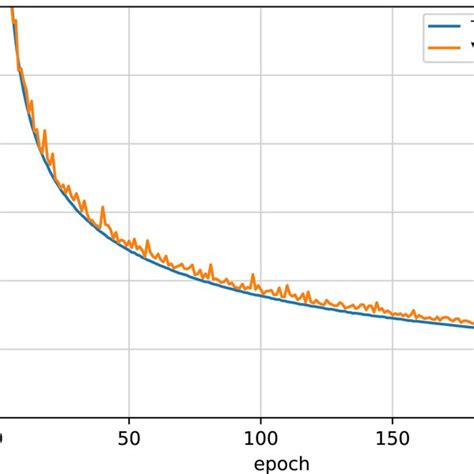 example of the cnn learning curve for a representative dlwp model the