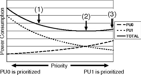 Figure 1 From Power Reduction Of Chip Multi Processors Using Shared Resource Control Cooperating