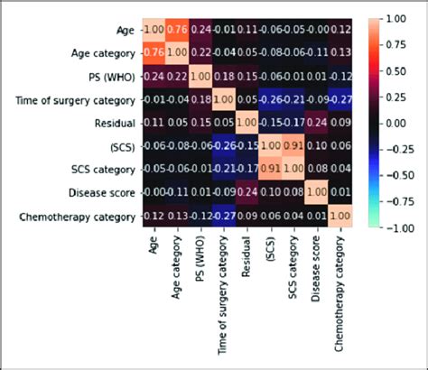 Correlation Heatmap Of The Features Included In The Ml Models