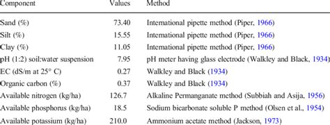 Physico Chemical Characteristics Of Soil Of Experimental Field Before