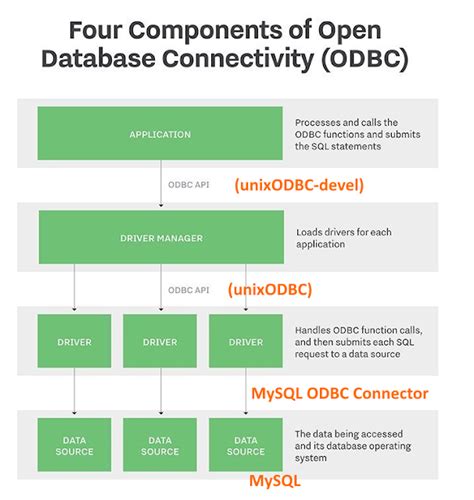 Unixodbc Cc Programming