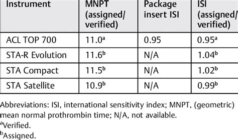 Results Of The Mnpt And Isi Assignment Verification Process By