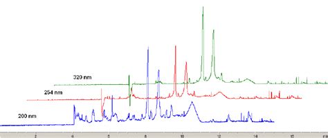 The Electropherograms Measured At Different Wavelenghts Ce Conditions