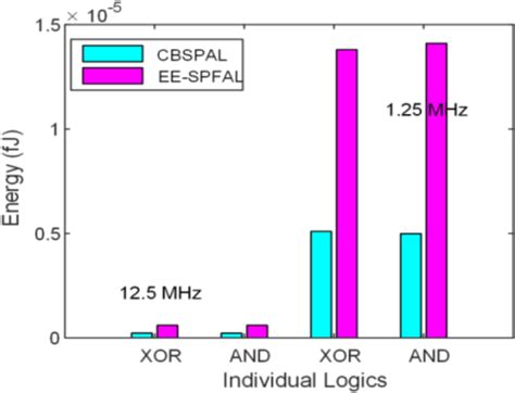 comparison of energy consumption xor and and gates download