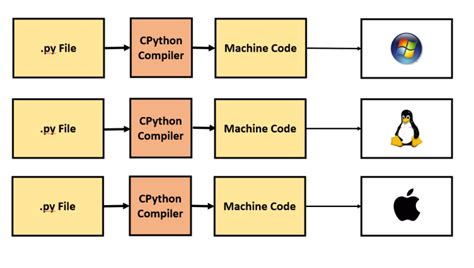 How To Convert Python Code To Cython And Speed Up 100x Machine