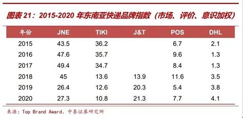 攻防换位，顺丰、通达系加码东南亚快递市场 亿卖学汇