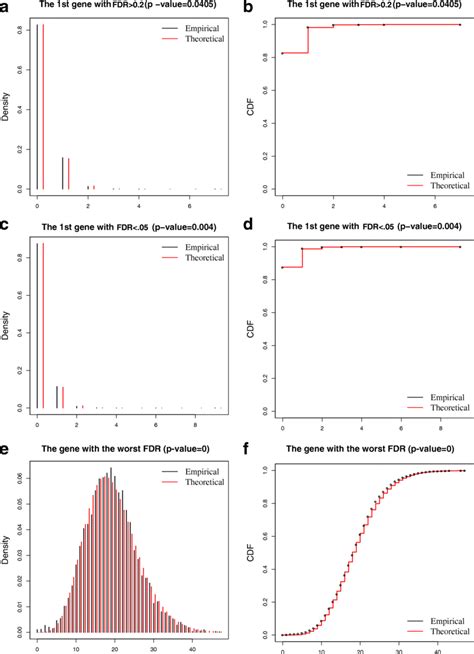 Goodness Of Fit Using The Negative Binomial Distribution On The Naïve