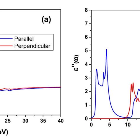 Real A And Imaginary B Part Of The Dielectric Function Of Graphene In