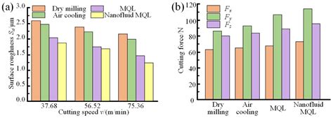 Study On The Machinability Of Ni Based Superalloy By Milling Parameters