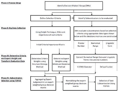 Scheme Of The Proposal Model Of The Hybrid Multi Criteria Group Download Scientific Diagram