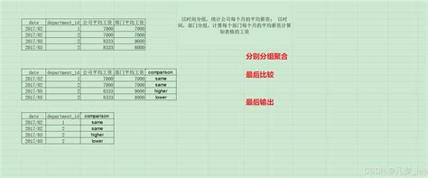 107，sql训练之，力扣，615 平均工资：部门与公司比较 力扣615平均工资 部门与公司比较 csdn博客