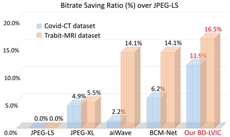 논문 리뷰 Learning Lossless Compression For High Bit Depth Volumetric Medical Image