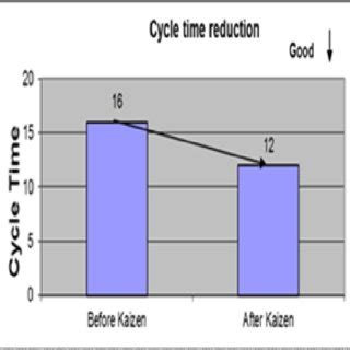 Graph Showing Reduction In Cycle Time Fig 10 Graph Showing Reduction In Download Scientific