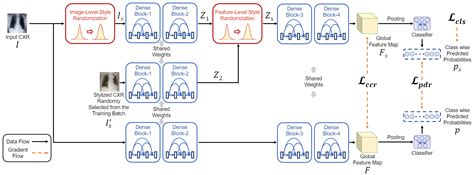 Learning To Generalize Towards Unseen Domains Via A Content Aware Style