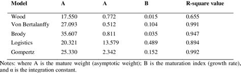 Equations Of The Five Growth Models And Their R Square Values