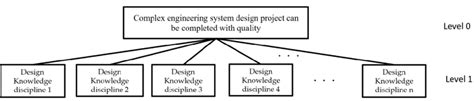 Multilevel Hierarchical Structure For Different Design Disciplinary