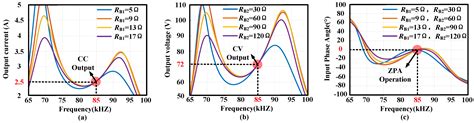 Design Analysis And Verification Of A Decoupled Dual Output Wireless